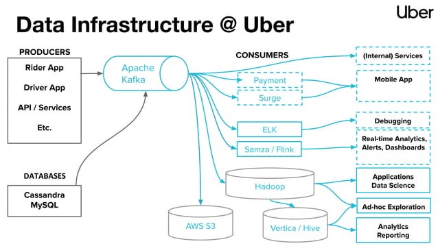 Disaster Recovery for Multi-Region Apache Kafka Ecosystems at Uber | PPT
