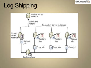 Disaster recovery in sql server | PPT