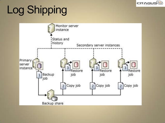 Disaster recovery in sql server | PPT