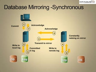 Disaster recovery in sql server | PPT