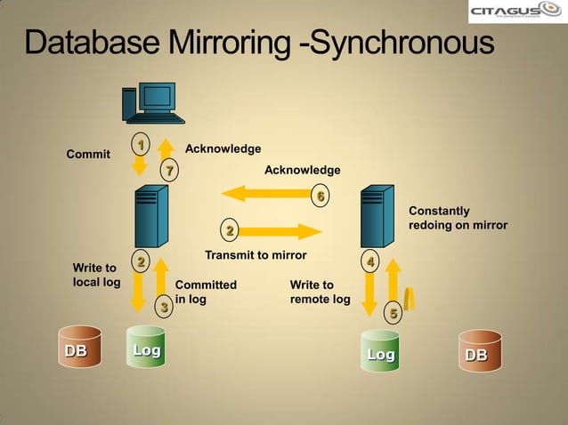 Disaster recovery in sql server | PPT