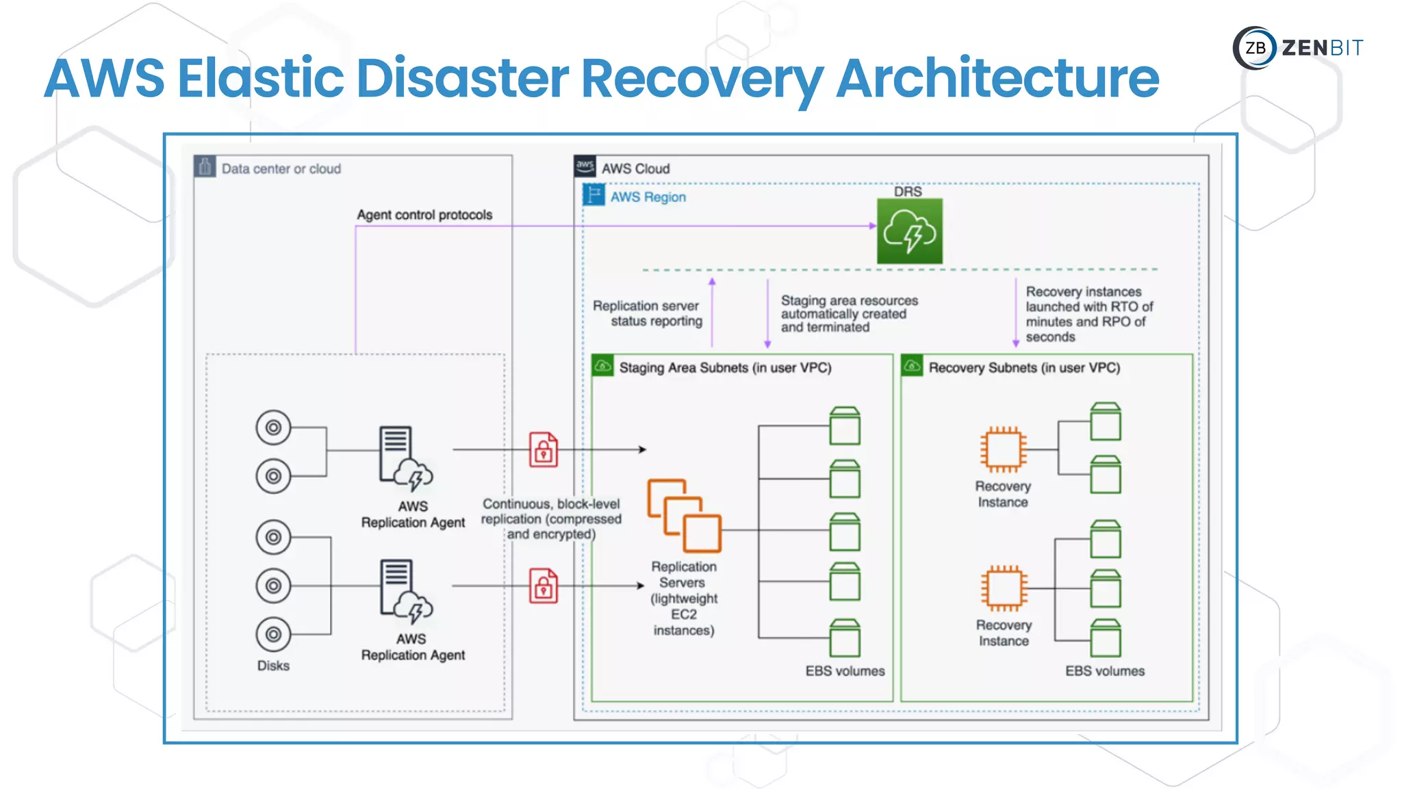 Disaster Recovery on AWS Cloud.pdf
