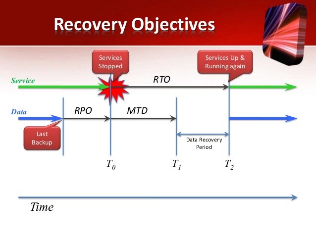 Disaster recovery solution