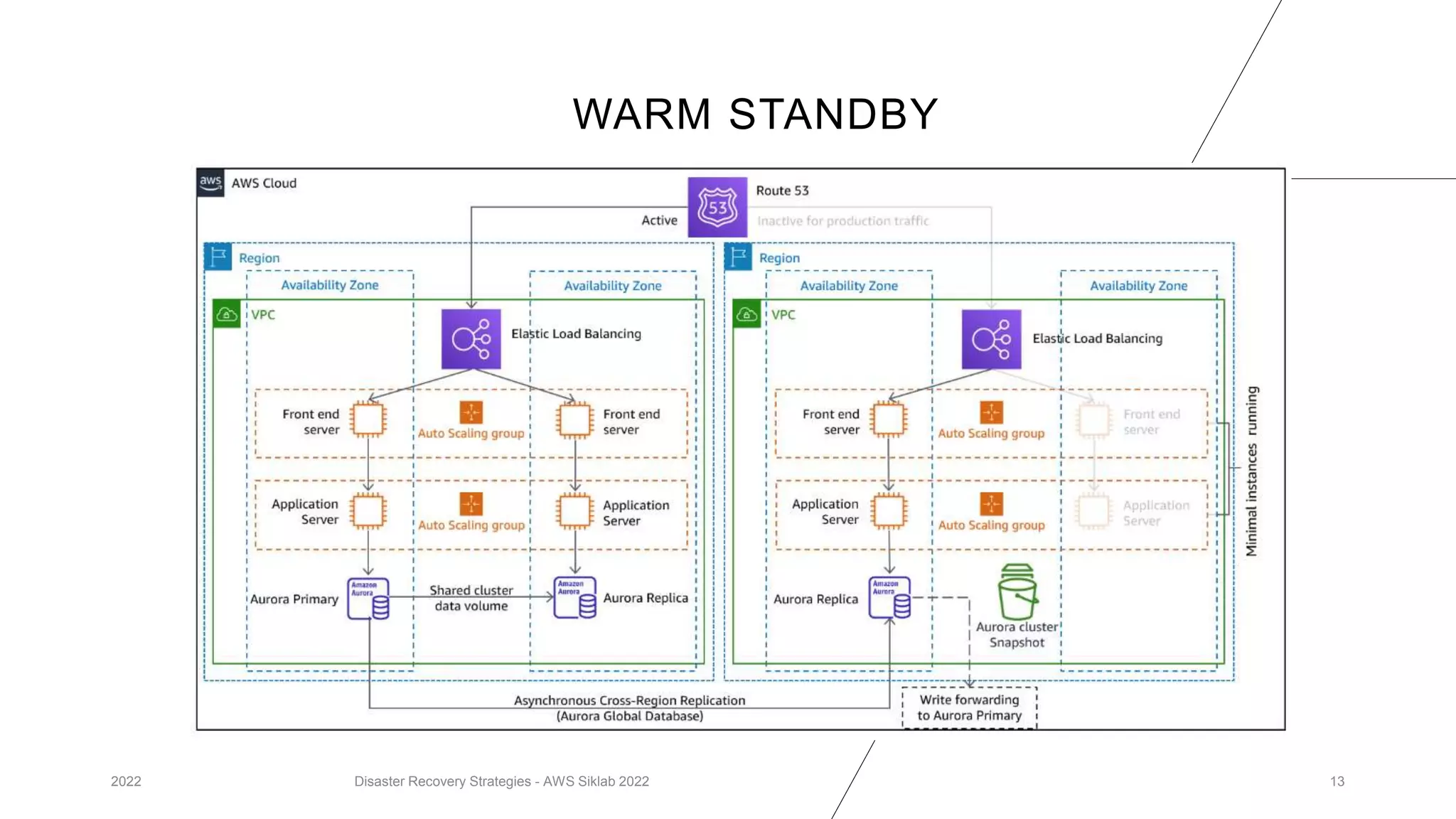 Disaster Recovery Strategies - AWS Siklab 2022.pptx