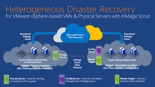 Disaster Recovery to the Cloud with Microsoft Azure | PPTX