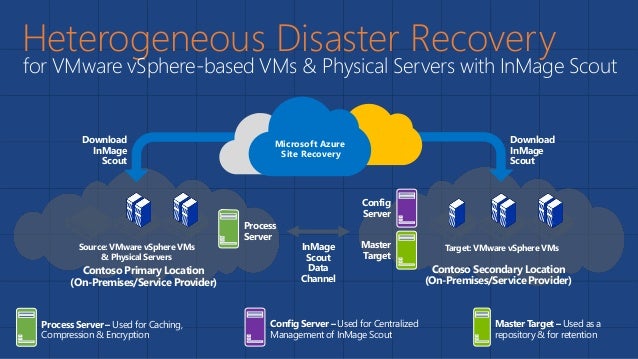 Disaster Recovery To The Cloud With Microsoft Azure
