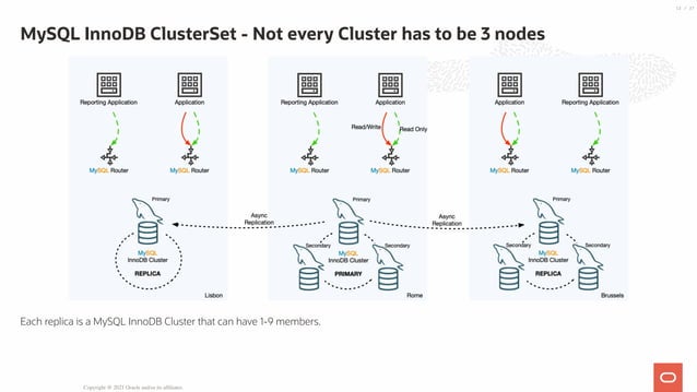 Disaster Recovery with MySQL InnoDB ClusterSet - What is it and how do ...