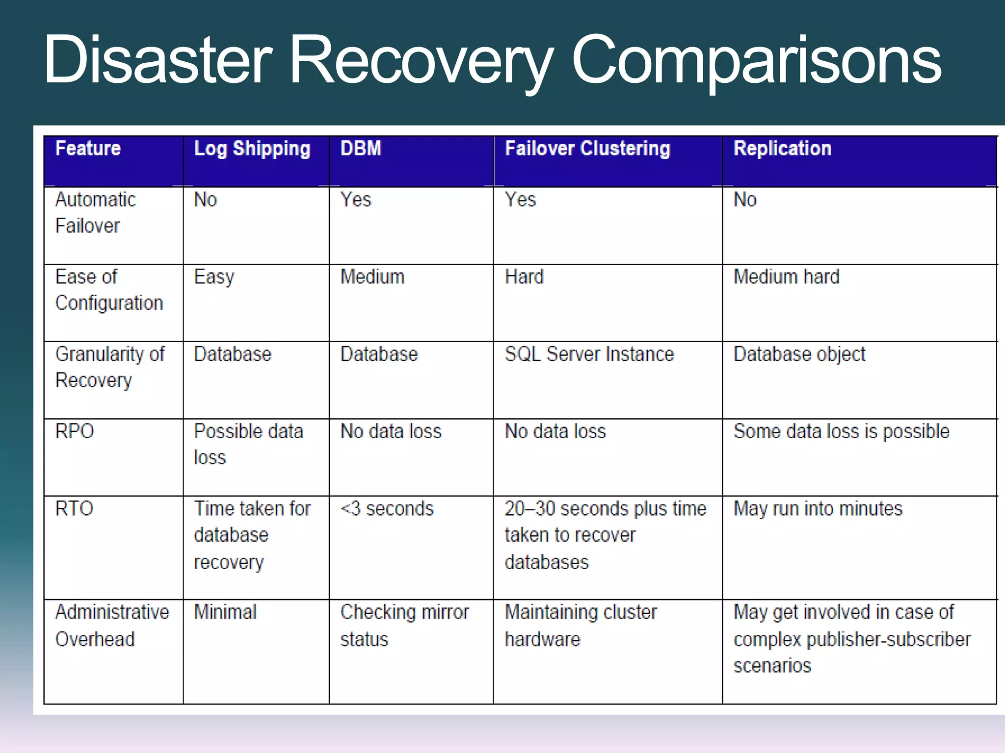 Disaster recovery with sql server | PPTX