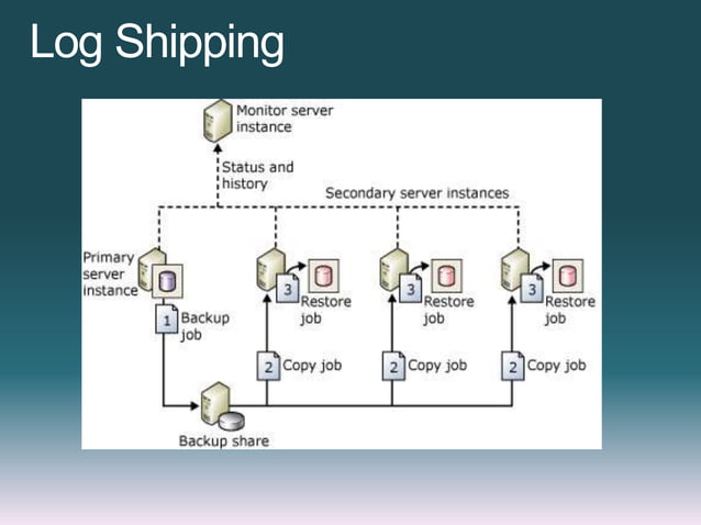 Disaster recovery with sql server | PPT