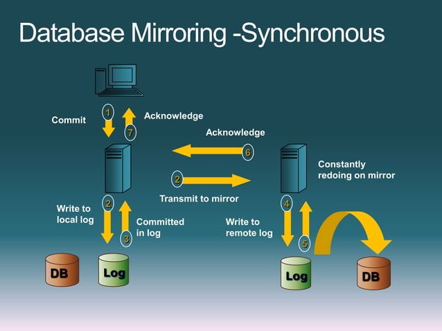 Disaster recovery with sql server | PPT