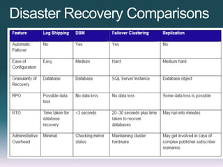 Disaster recovery with sql server | PPTX | Databases | Computer Software and Applications
