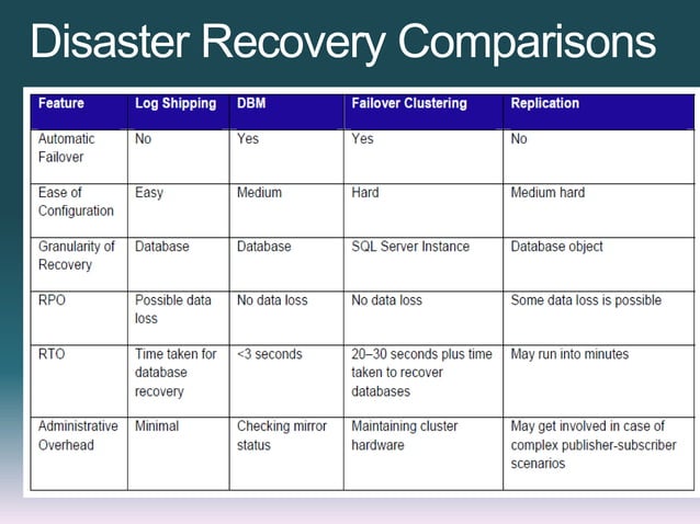 Disaster recovery with sql server | PPT