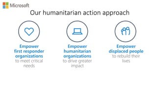 Disaster Relief: Supporting Community Preparedness and Response | PPTX