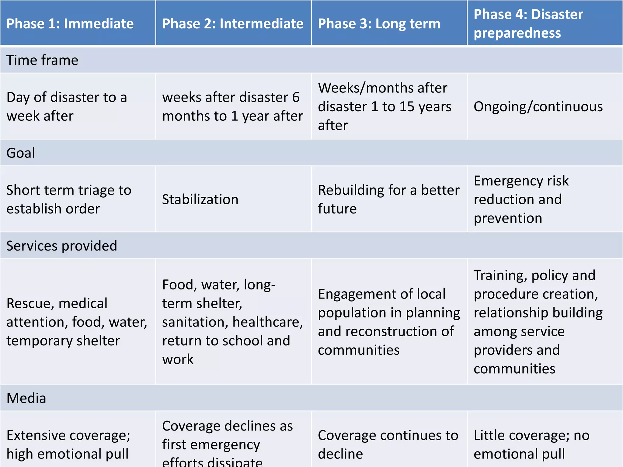 Disaster relief operations | PPTX