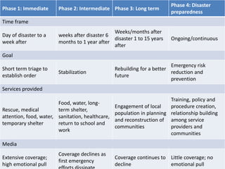 Disaster relief operations | PPTX
