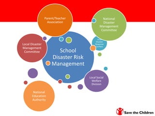 Disaster Risk Management in Schools – The Second Pillar | PPTX