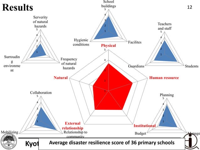 School-based disaster risk reduction approach in building resilience for Central Vietnam | PPT