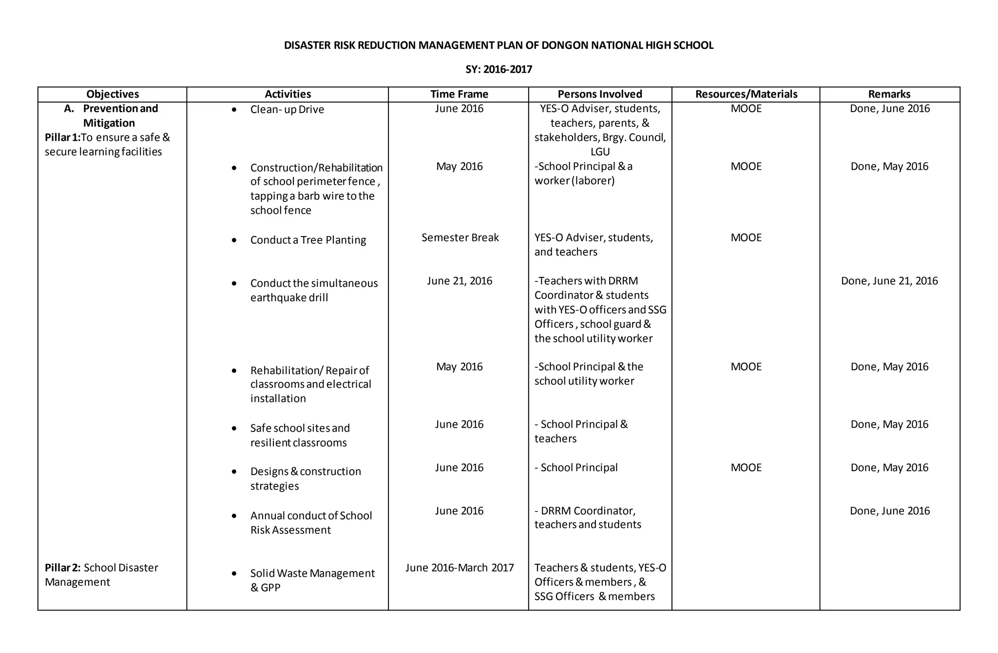 Disaster risk reduction management plan of dongon national high school ...