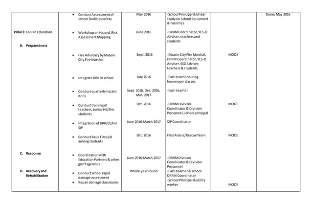 Disaster risk reduction management plan of dongon national high school | DOCX