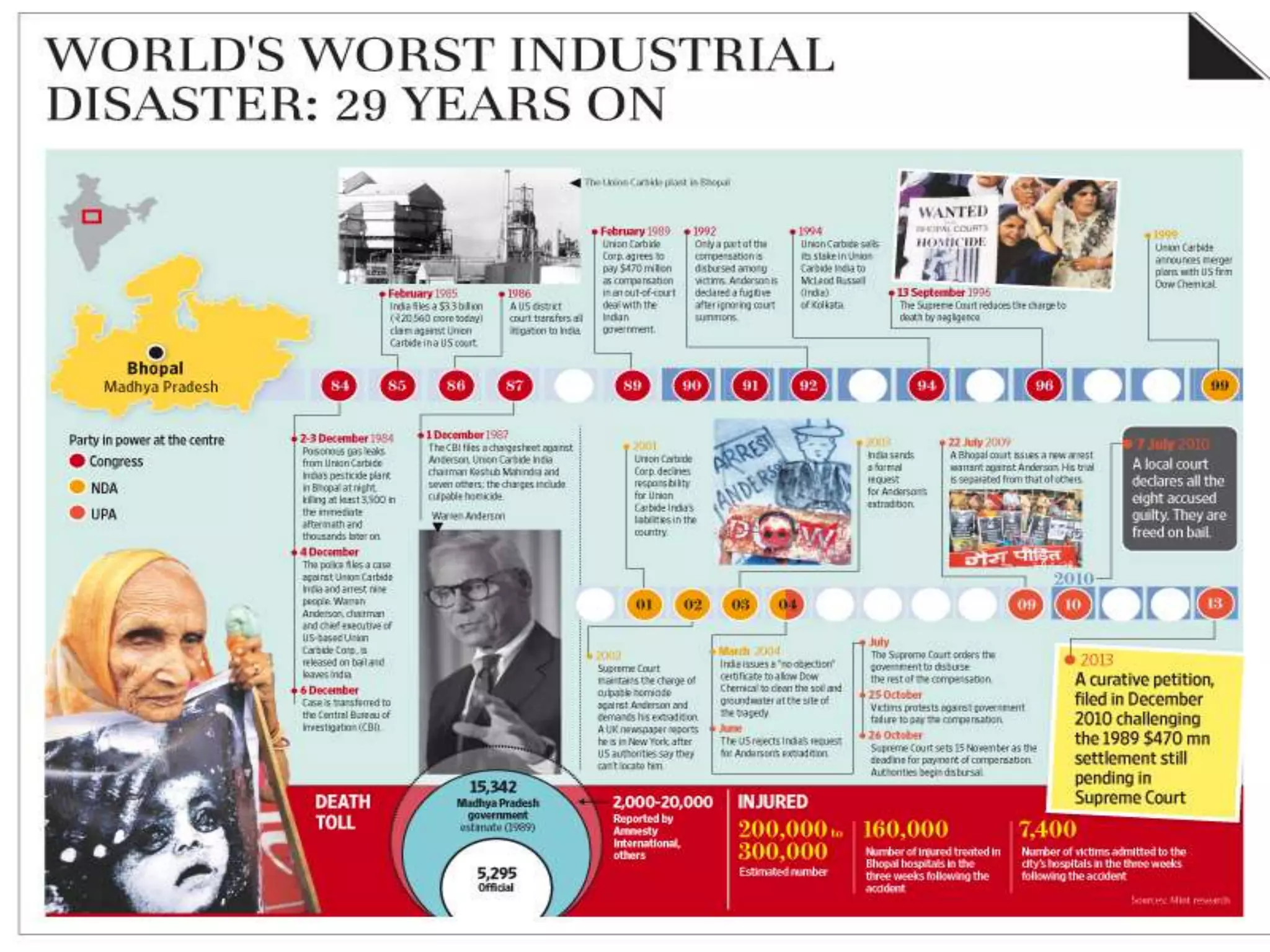 Bhopal Gas Tragedy | PPTX