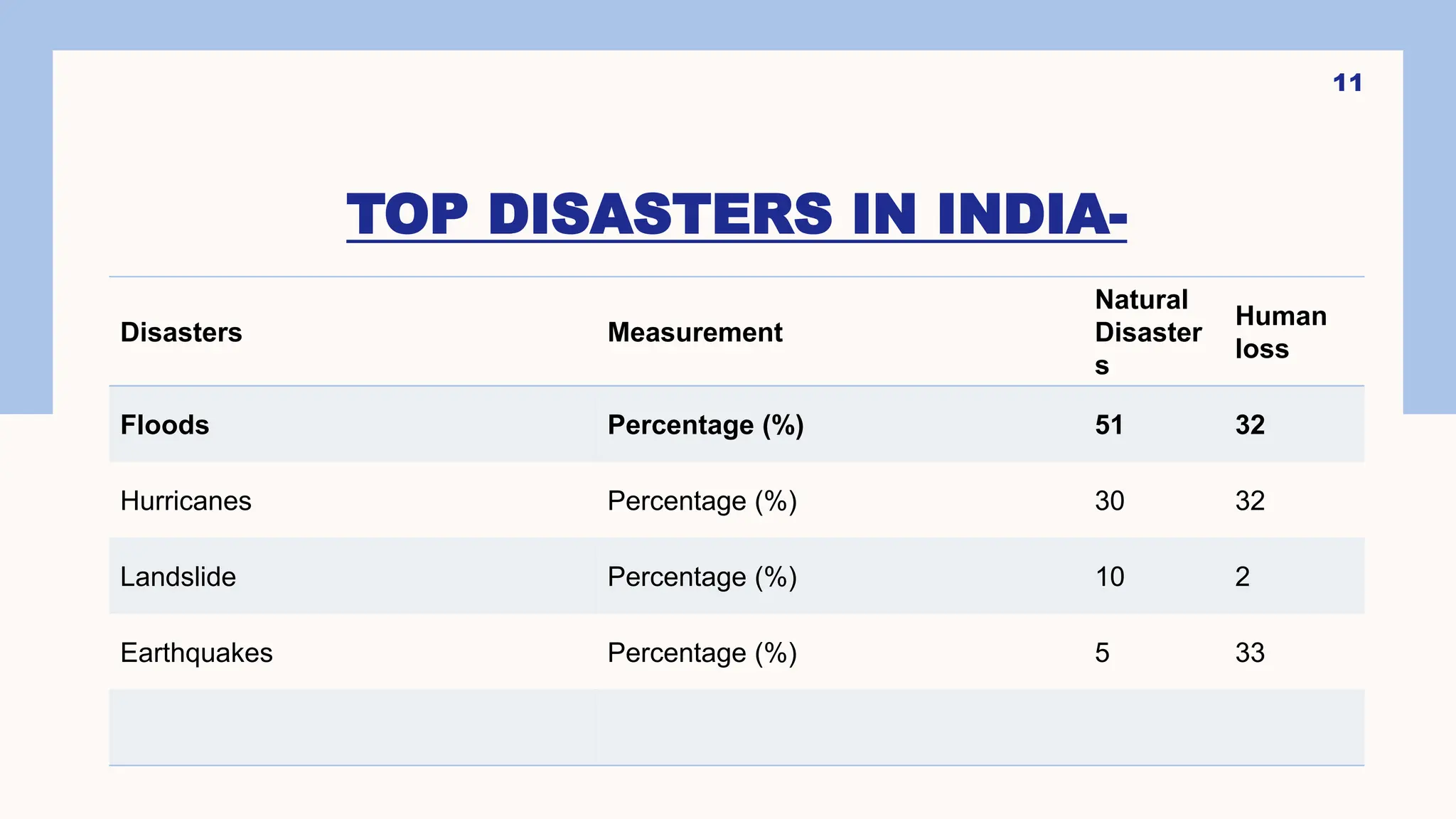 Disasters Management In India PPT Project | PPTX