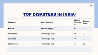 Disasters Management In India PPT Project | PPTX