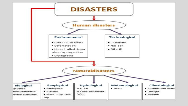 “Disasters, types, impacts of disasters”.pptx | Environment | Science