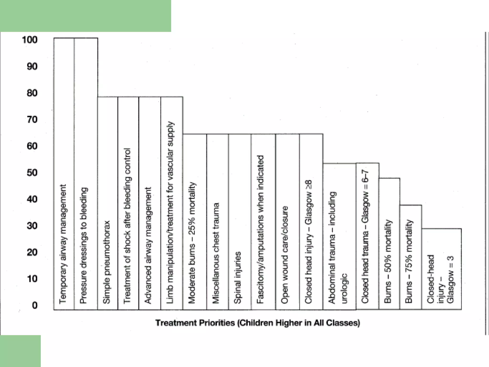 Disaster triage - S.T.A.R.T. and S.A.V.E. | PPT