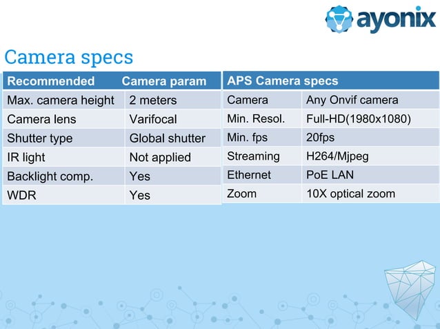 Ayonix Digital Signage | PPT