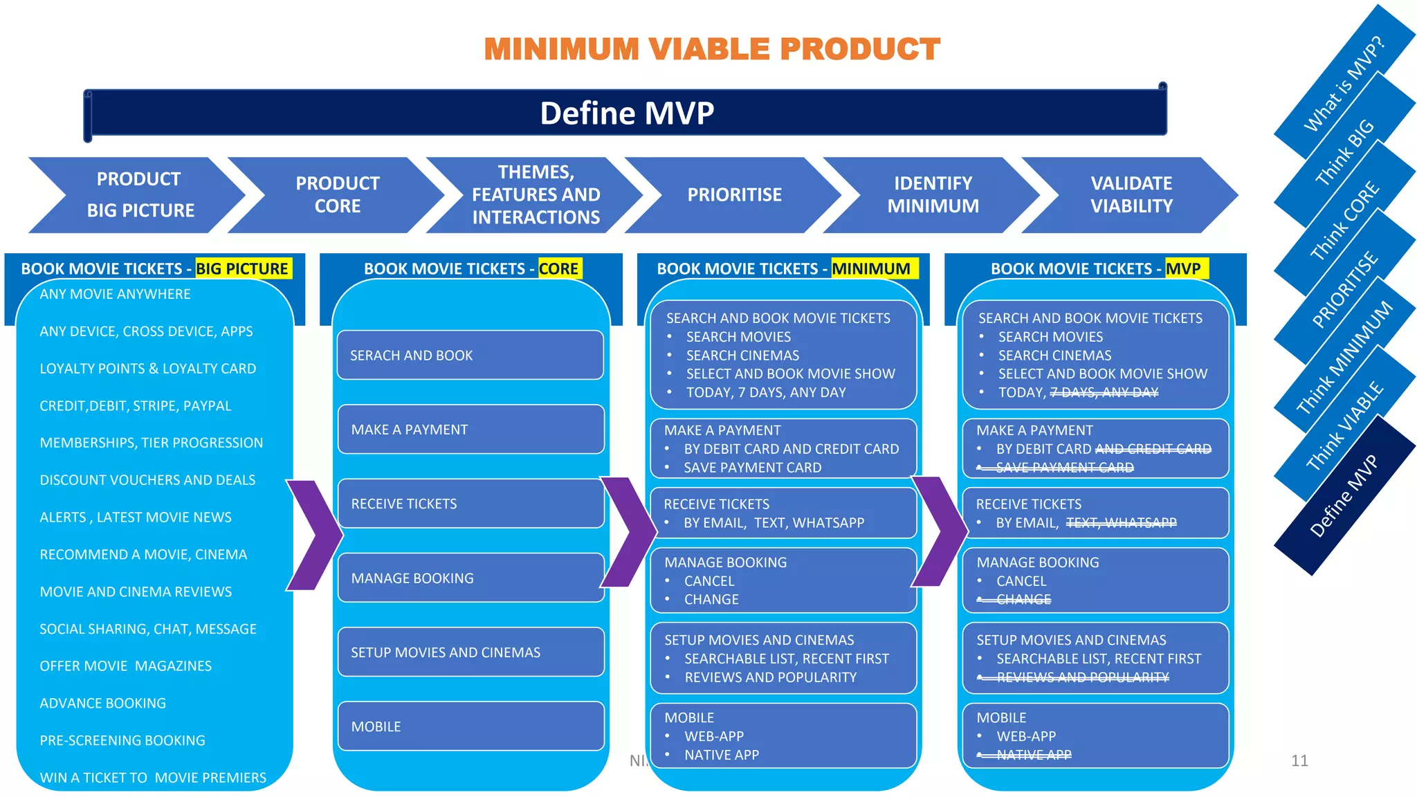 MVP Demystified - 7 Steps guide to help define your minimum Viable ...