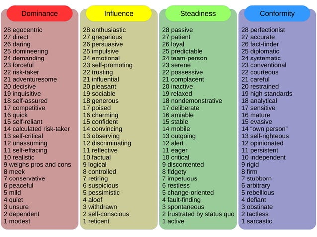 DiSC (Dominance, Influence, Steadiness, Conscientiousness) | PPT