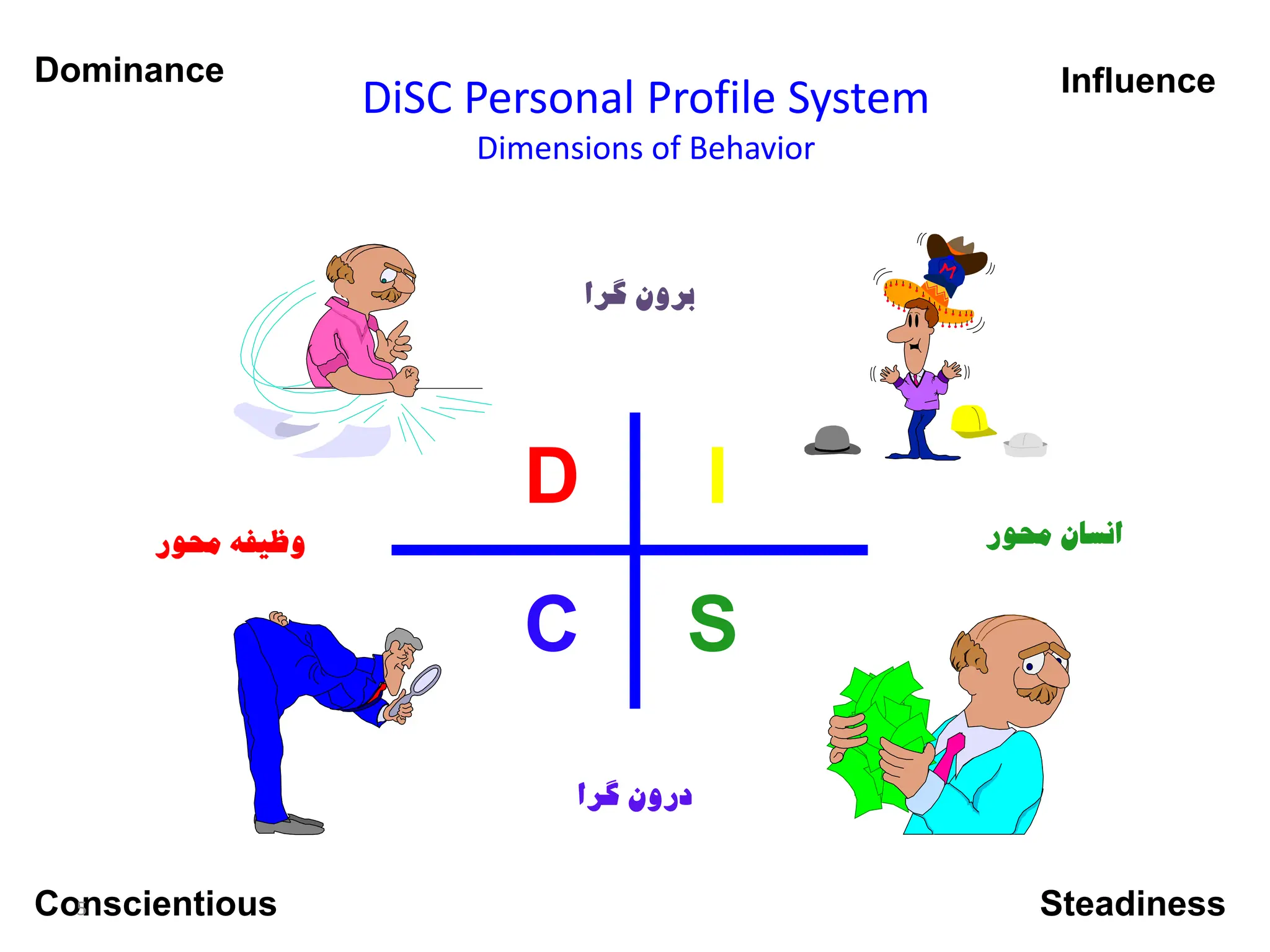 Disc model of personality tests and resolution | PPT
