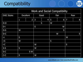 DiSC behaviour-profile | PPT