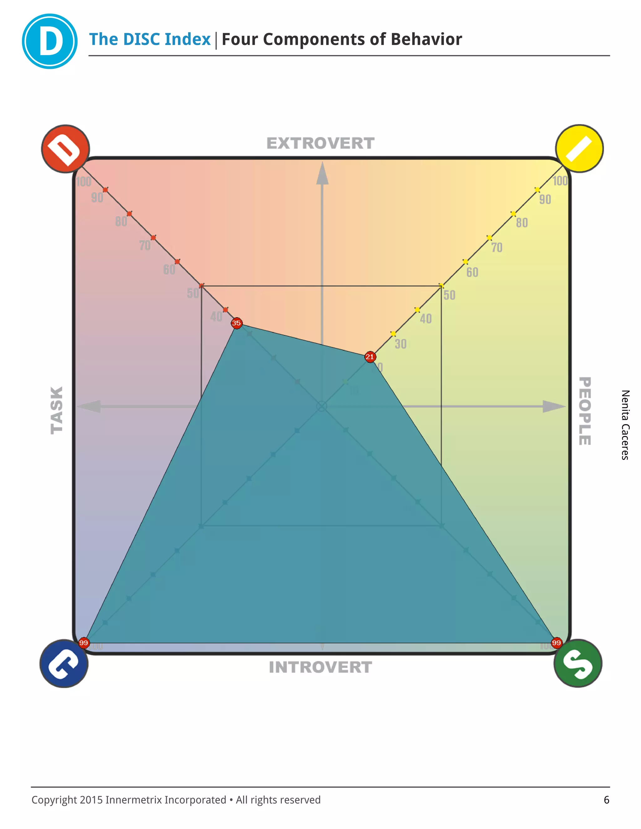 my DISC profile | PDF | Fashion Trends | Style & Fashion