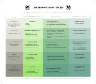 Measuring Skill Levels | PDF