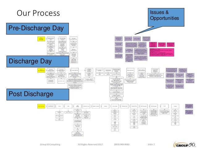 Discharge coordination of care process improvements