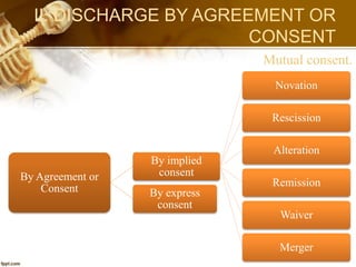 Discharge of contract | PPSX