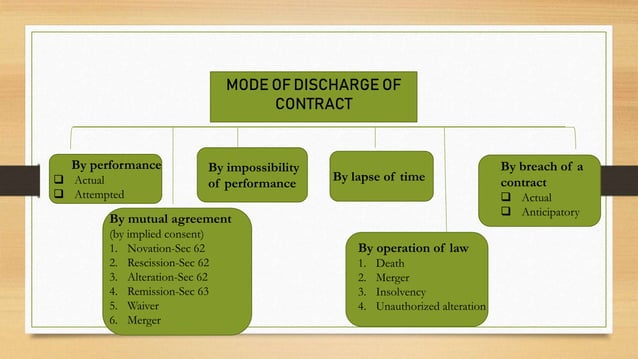 DISCHARGE OF CONTRACT.pptx