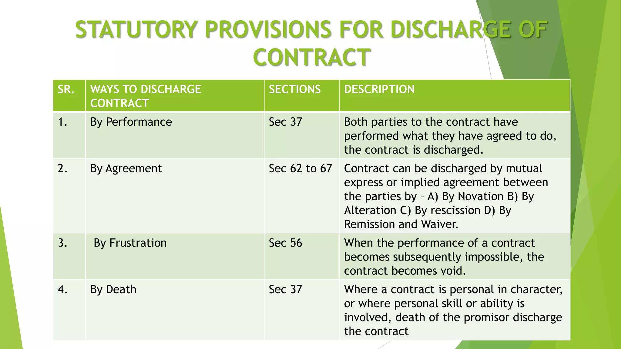 Discharge of Contract | PPTX