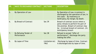 Discharge of Contract | PPTX