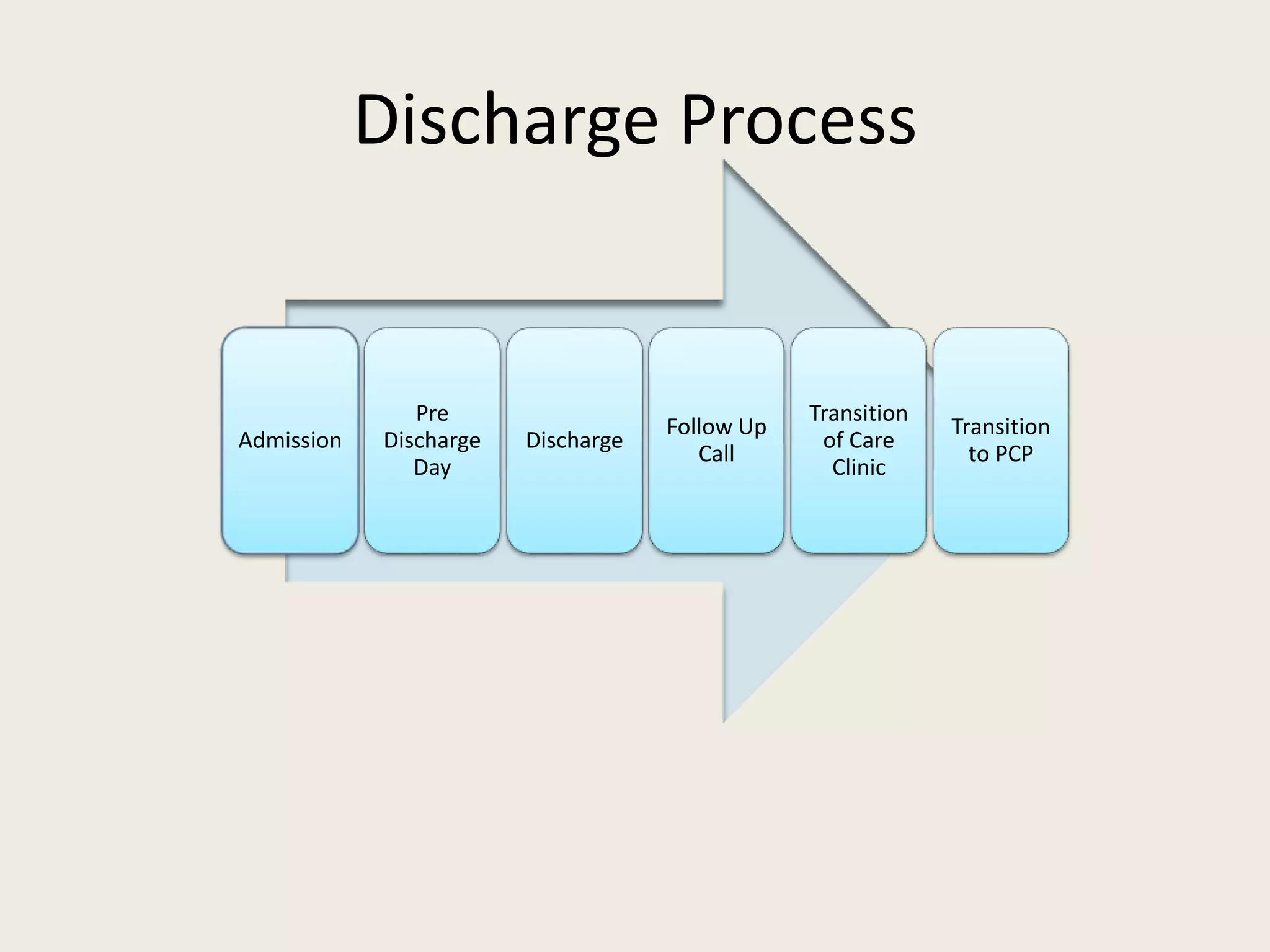 Hospital Discharge Process Overview | PPTX