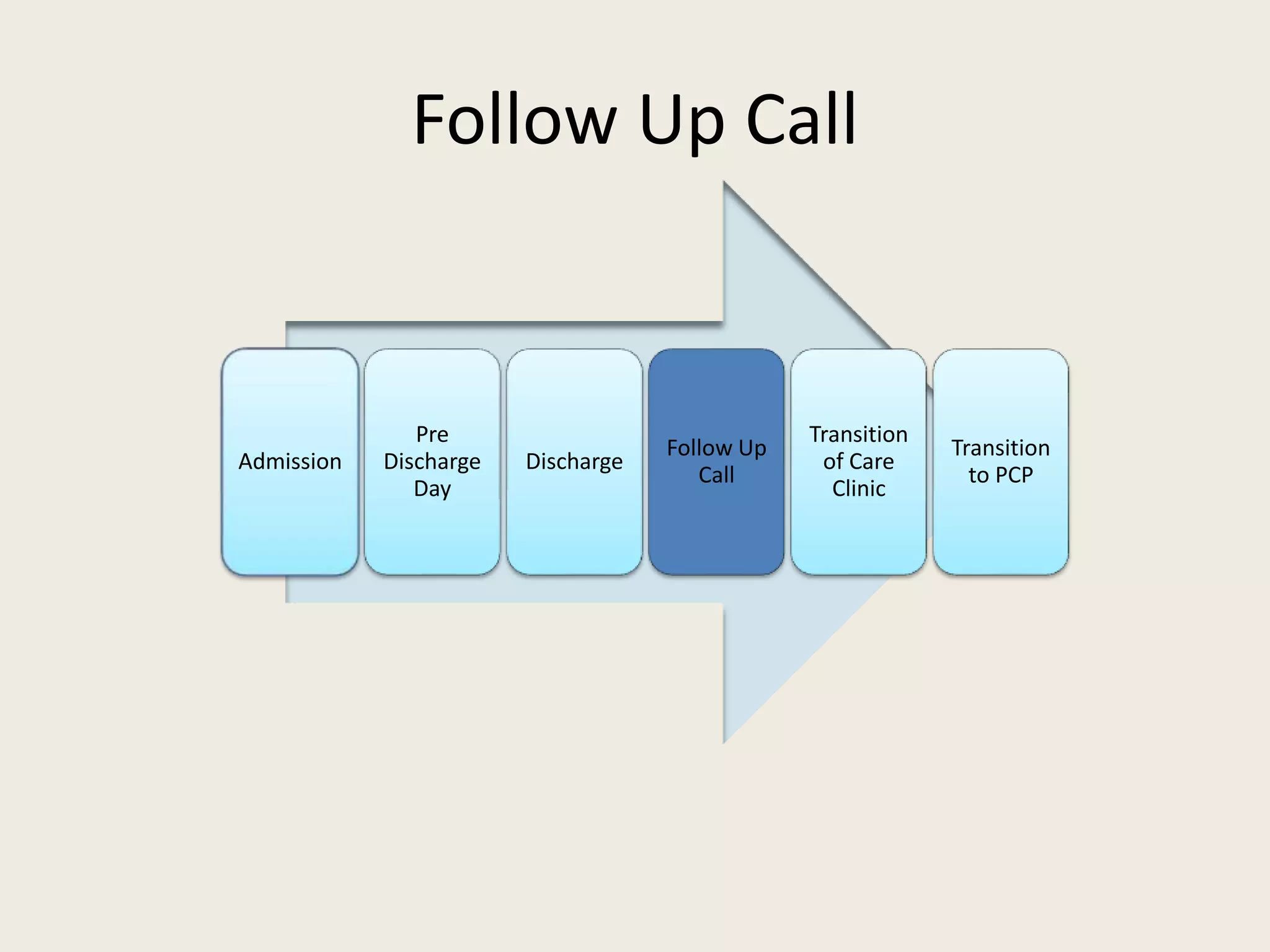 Hospital Discharge Process Overview | PPTX