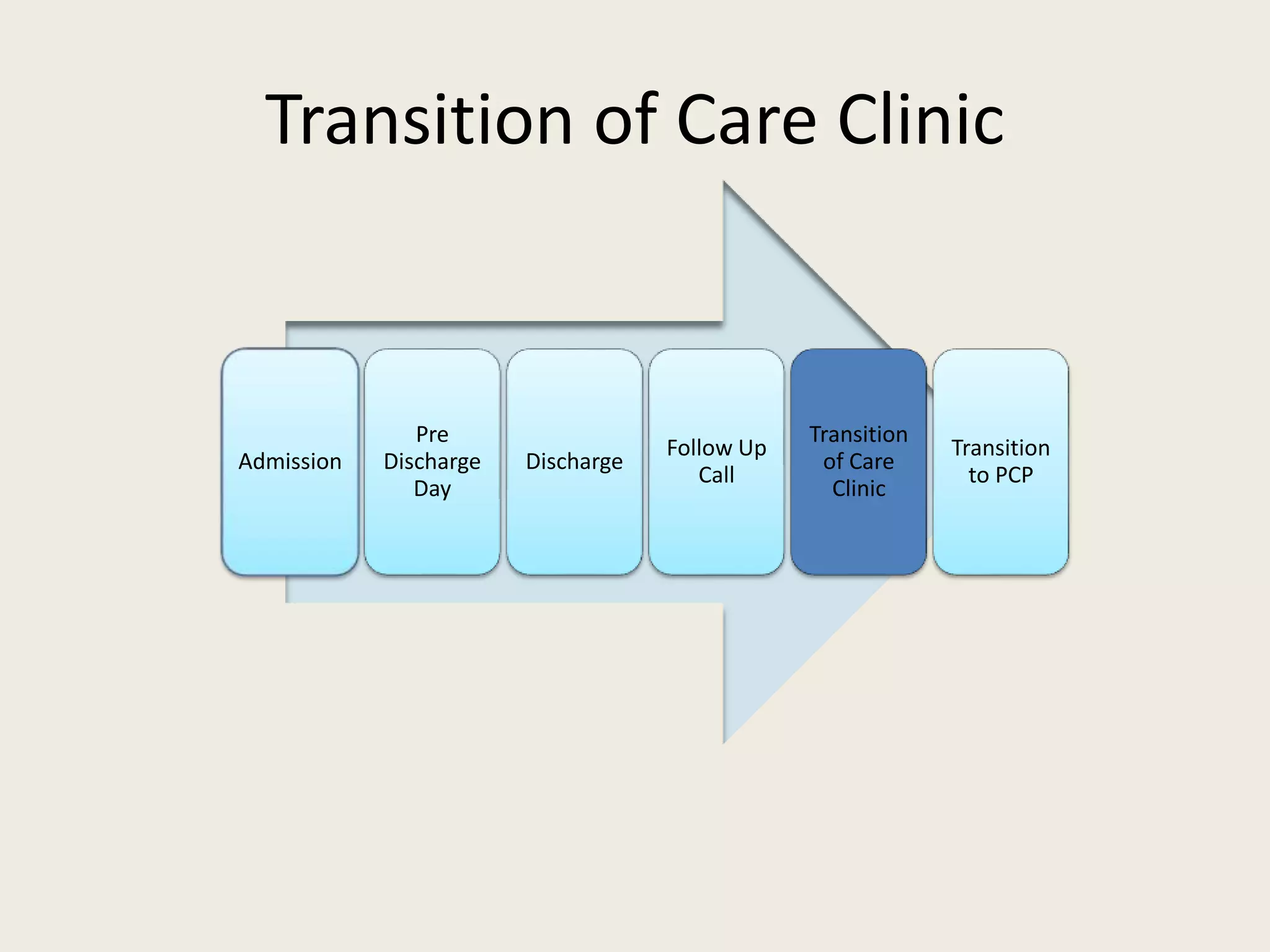 Hospital Discharge Process Overview | PPTX