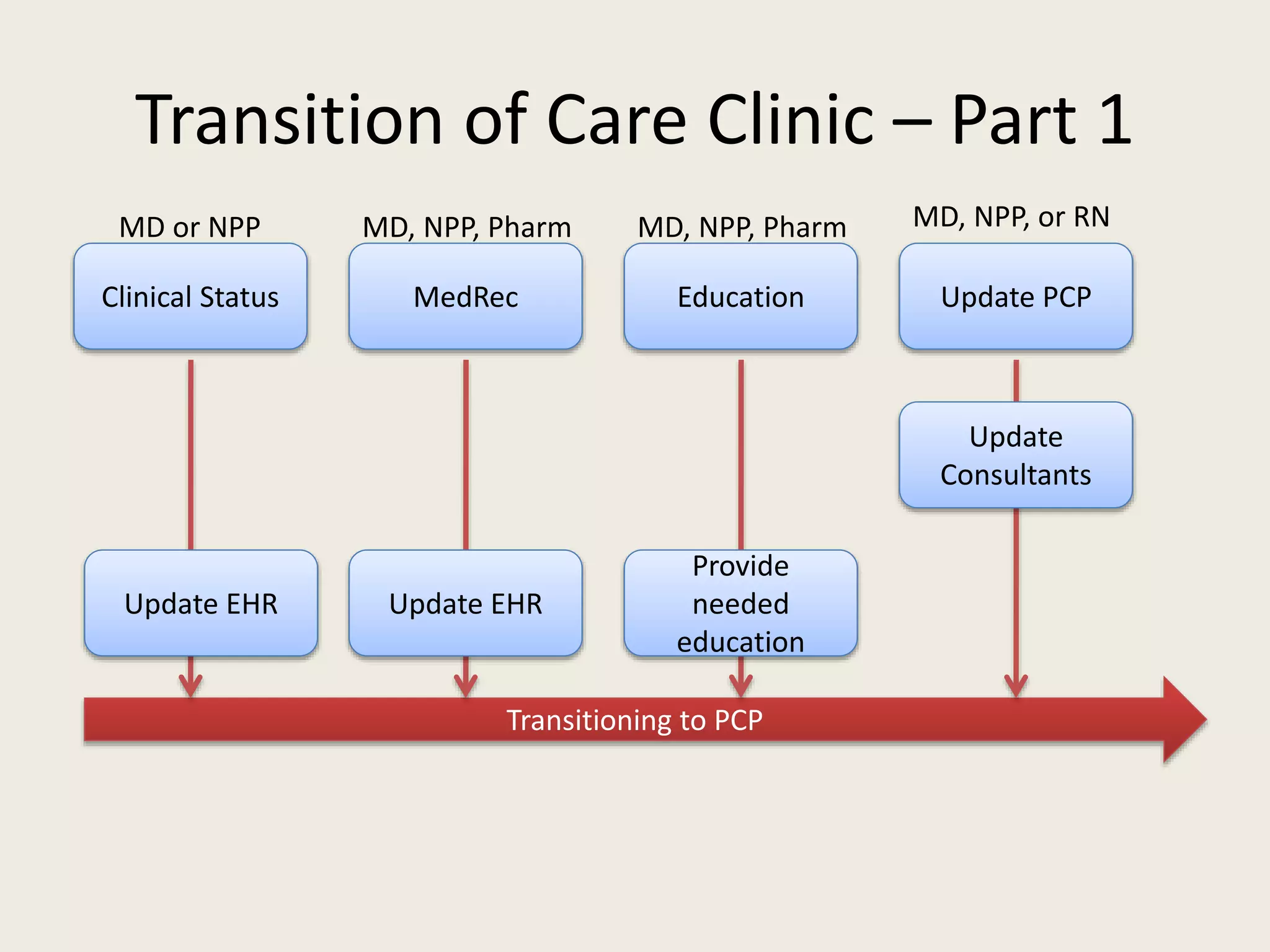 Hospital Discharge Process Overview | PPTX