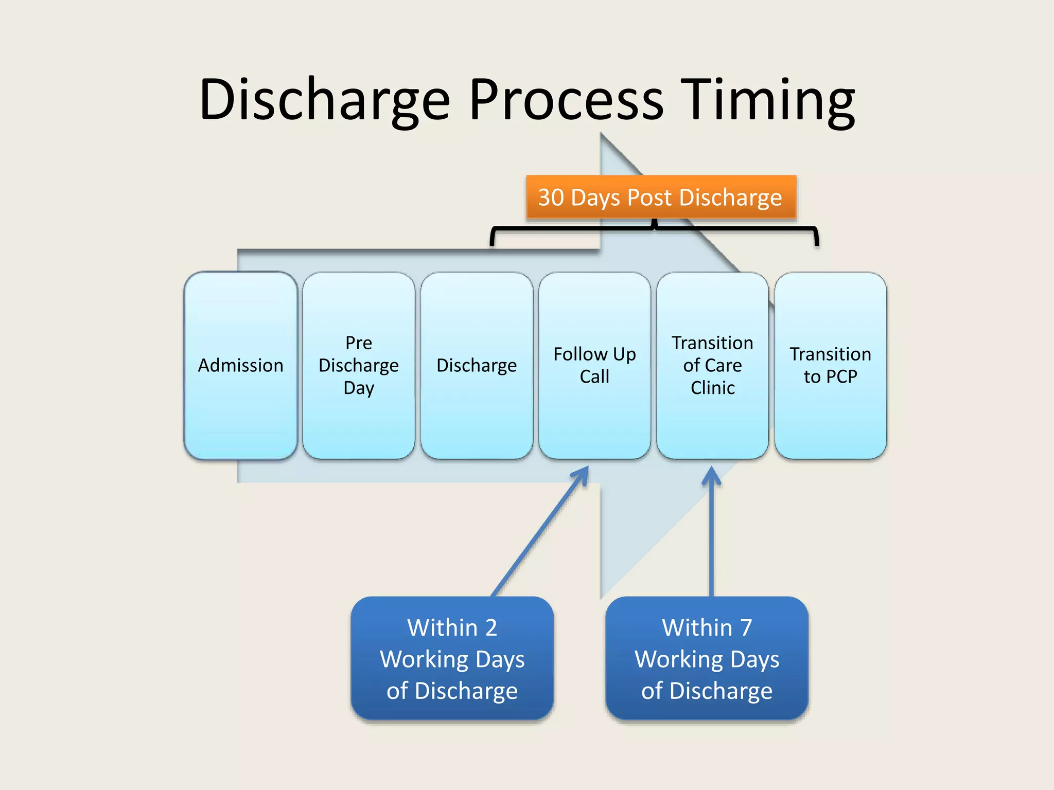 Hospital Discharge Process Overview | PPTX