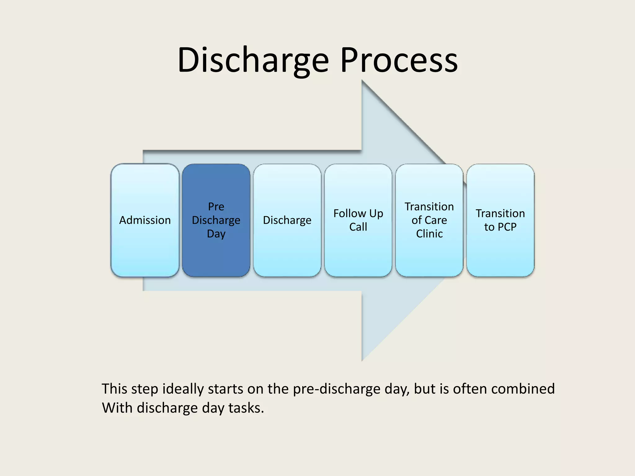 Hospital Discharge Process Overview | PPTX