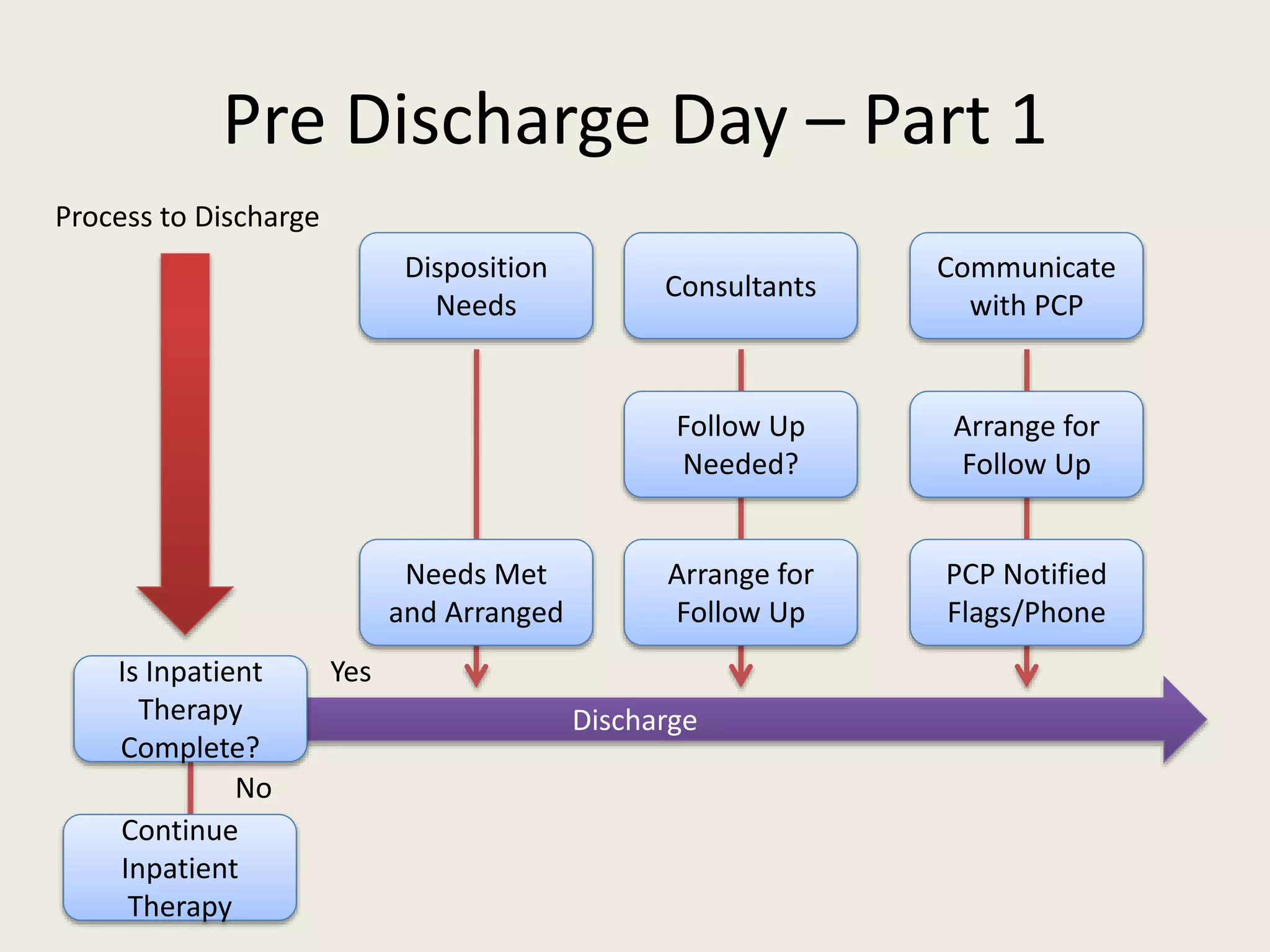 Hospital Discharge Process Overview | PPTX