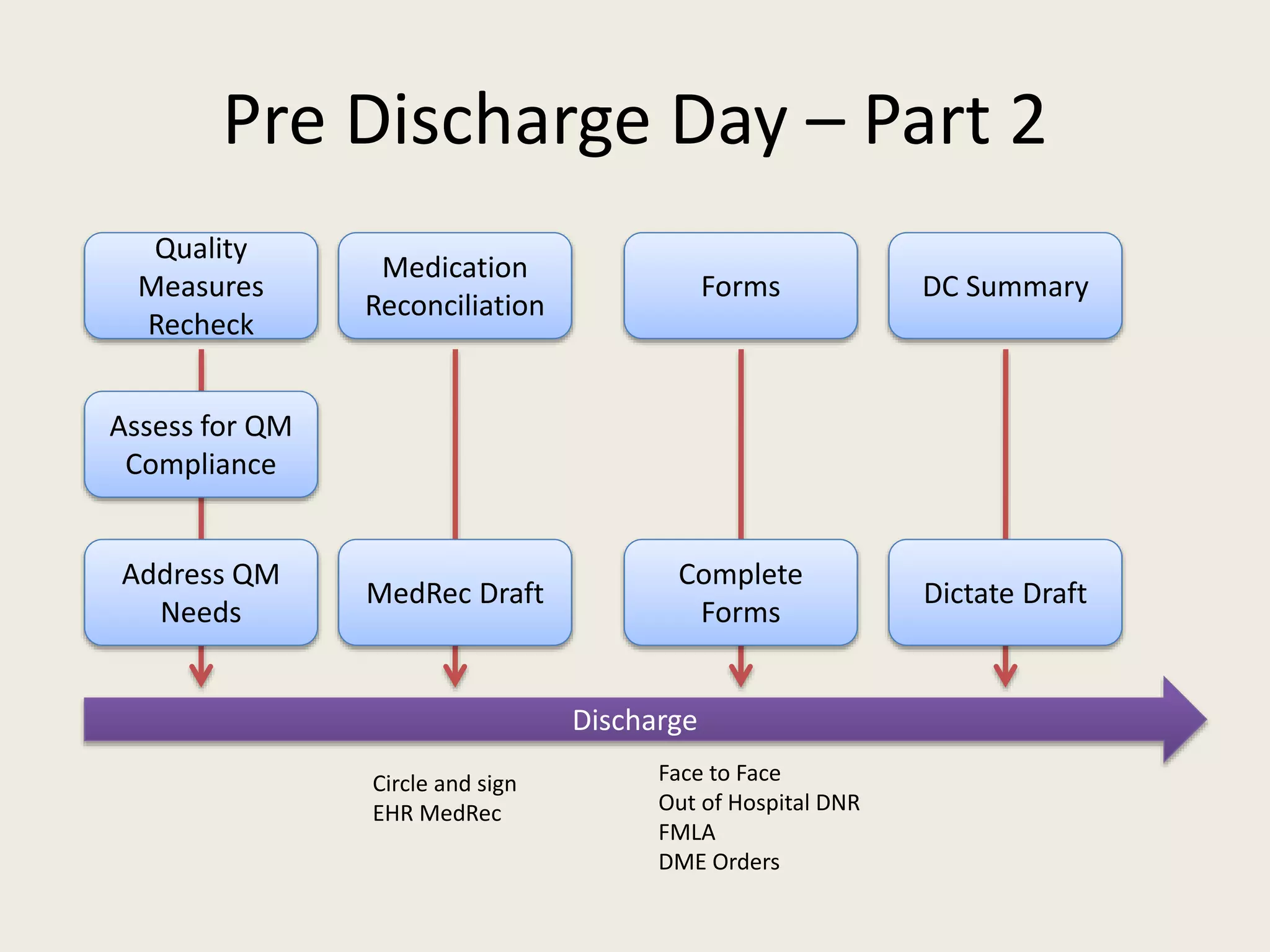 Hospital Discharge Process Overview | PPTX