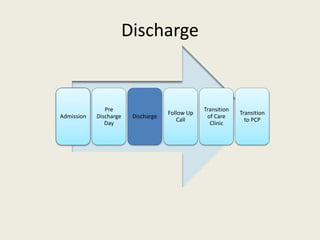 Hospital Discharge Process Overview | PPTX