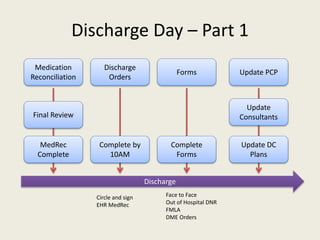 Hospital Discharge Process Overview | PPTX